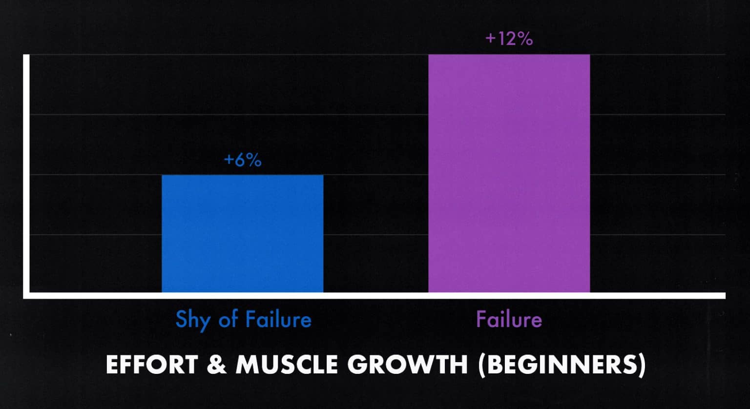 Should Beginners Lift to Muscle Failure?