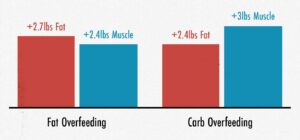 How to Do a Lean Bulk - Bony to Beastly