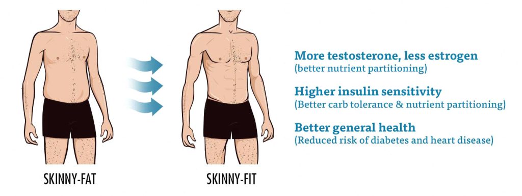 The Skinny-Fat Workout & Diet Guide | Bony to Beastly