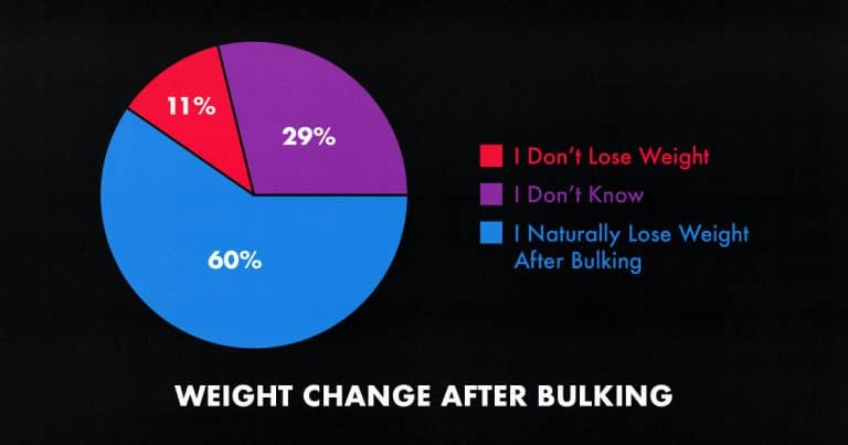 Reverse Bulking: How to Maintain Your Gains After Bulking